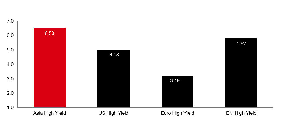 HSBC Global Investment Funds – HSBC Asian High Yield Bond Fund