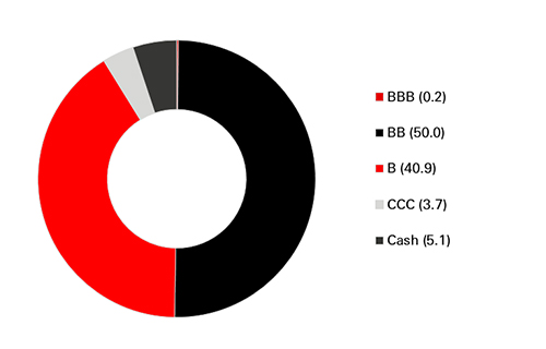 HSBC bond funds – Discover resilience in times of inflation and rate hikes