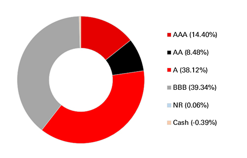 HSBC bond funds – Discover resilience in times of inflation and rate hikes